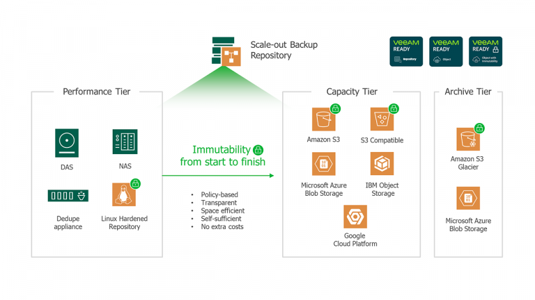 Veeam immutable storage – tech journey