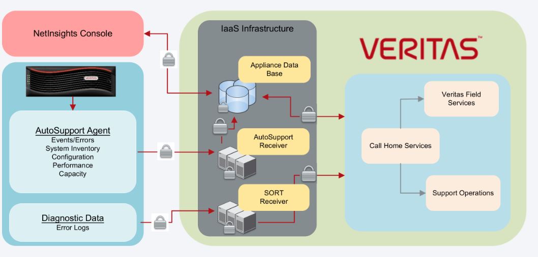 Call home on Veritas appliance – tech journey